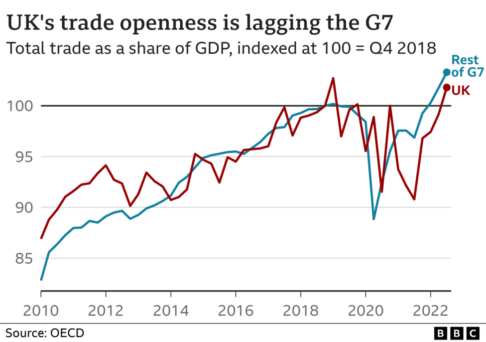 What impact has Brexit had on the UK economy? - BBC News