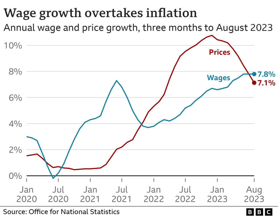 Wages overtake inflation for first time in nearly two years - BBC News