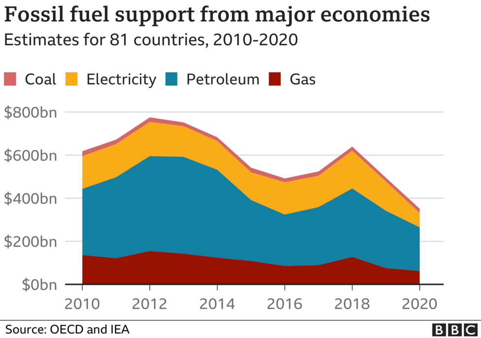 COP26: How much is spent supporting fossil fuels and green energy? - BBC News