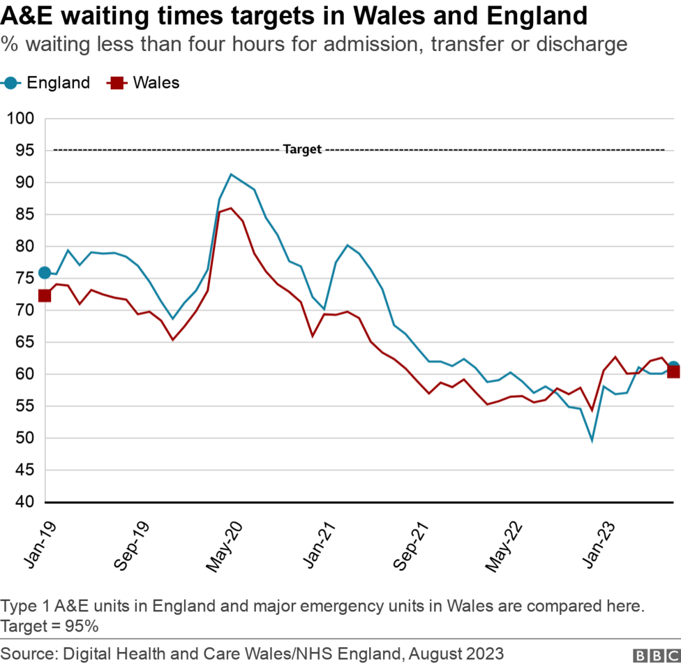 NHS Wales waiting lists second highest on record - BBC News
