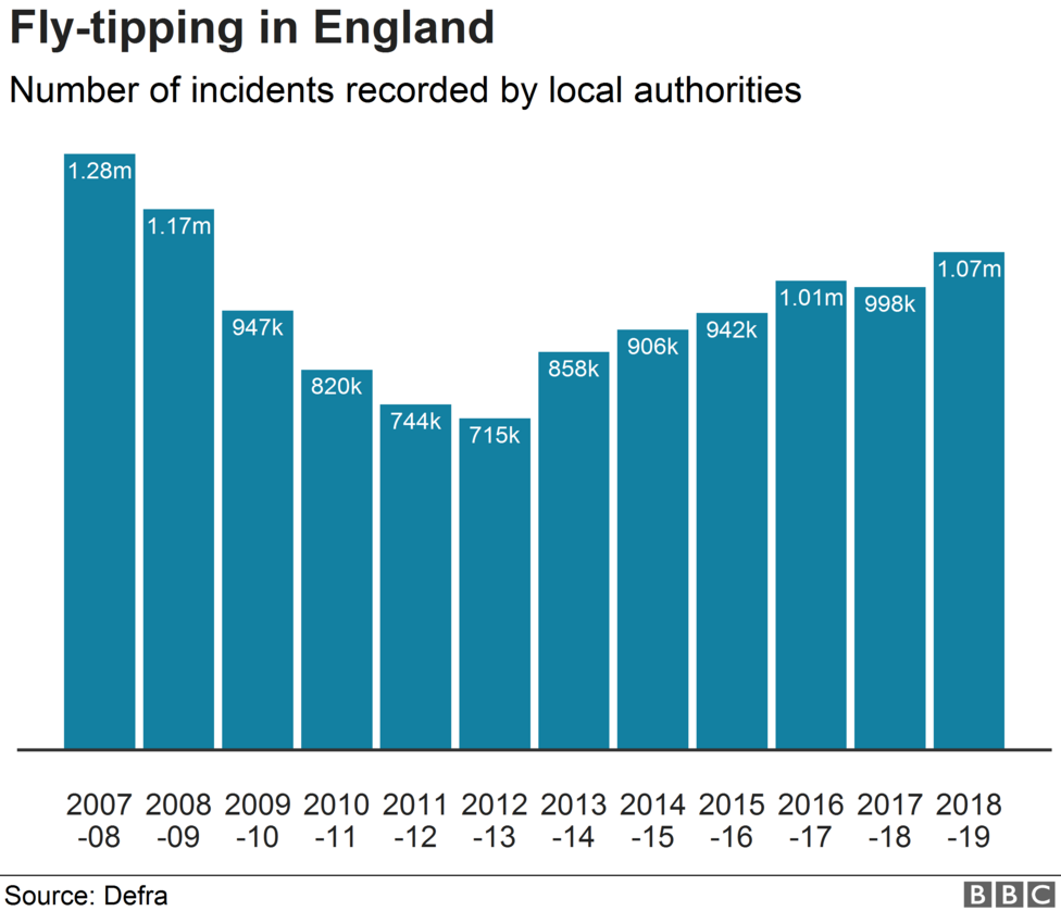 Fly-tipping: One million incidents reported across England - BBC News