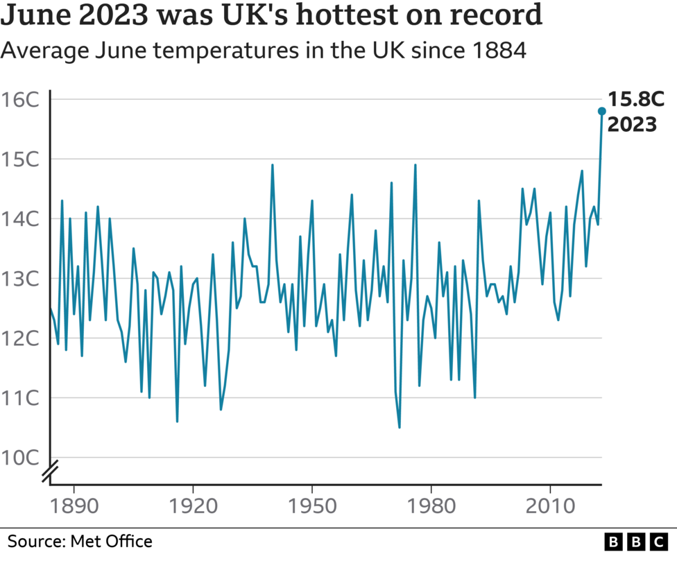 UK weather: hottest June since records began - Met Office - BBC News