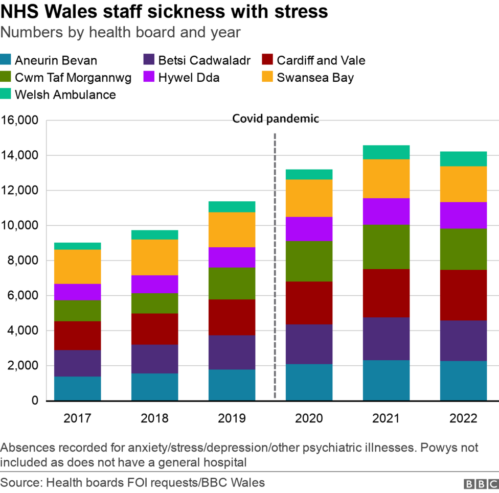 NHS Wales: Up to a third of staff absence stress-related - BBC News