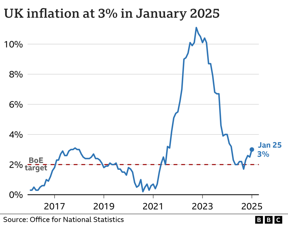 UK inflation rate: How quickly are prices rising? - BBC News