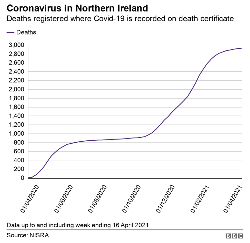 Covid-19 registered deaths rise in Northern Ireland - BBC News
