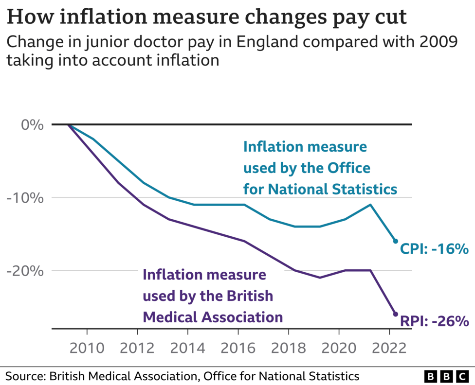 What are junior doctors paid - and how much to settle? - BBC News