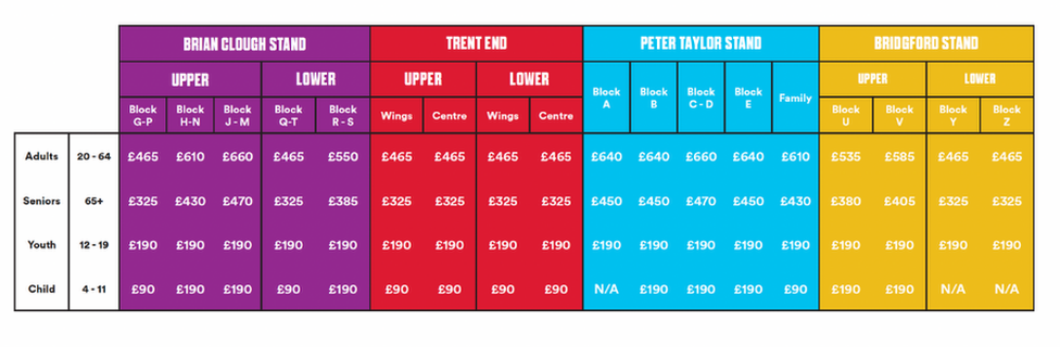 Nottingham Forest season ticket price rise angers fans - BBC News