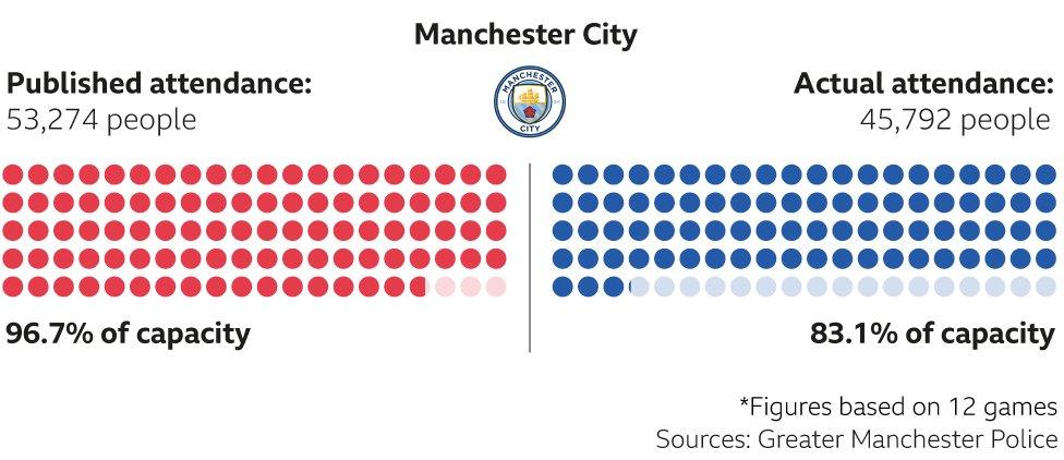 Football club attendances: Are fans getting the full picture? - BBC Sport