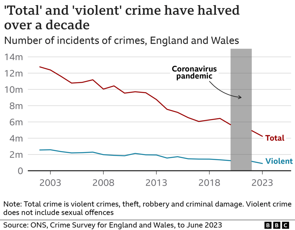 Key crime stat excludes rape and other sexual offences - BBC News