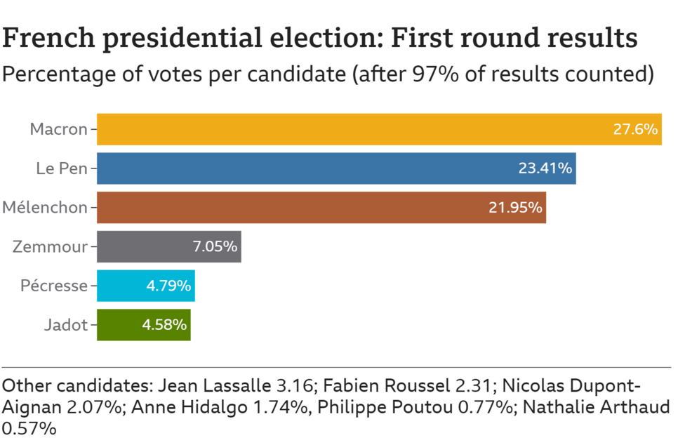 French elections: Macron and Le Pen to fight for presidency - BBC News