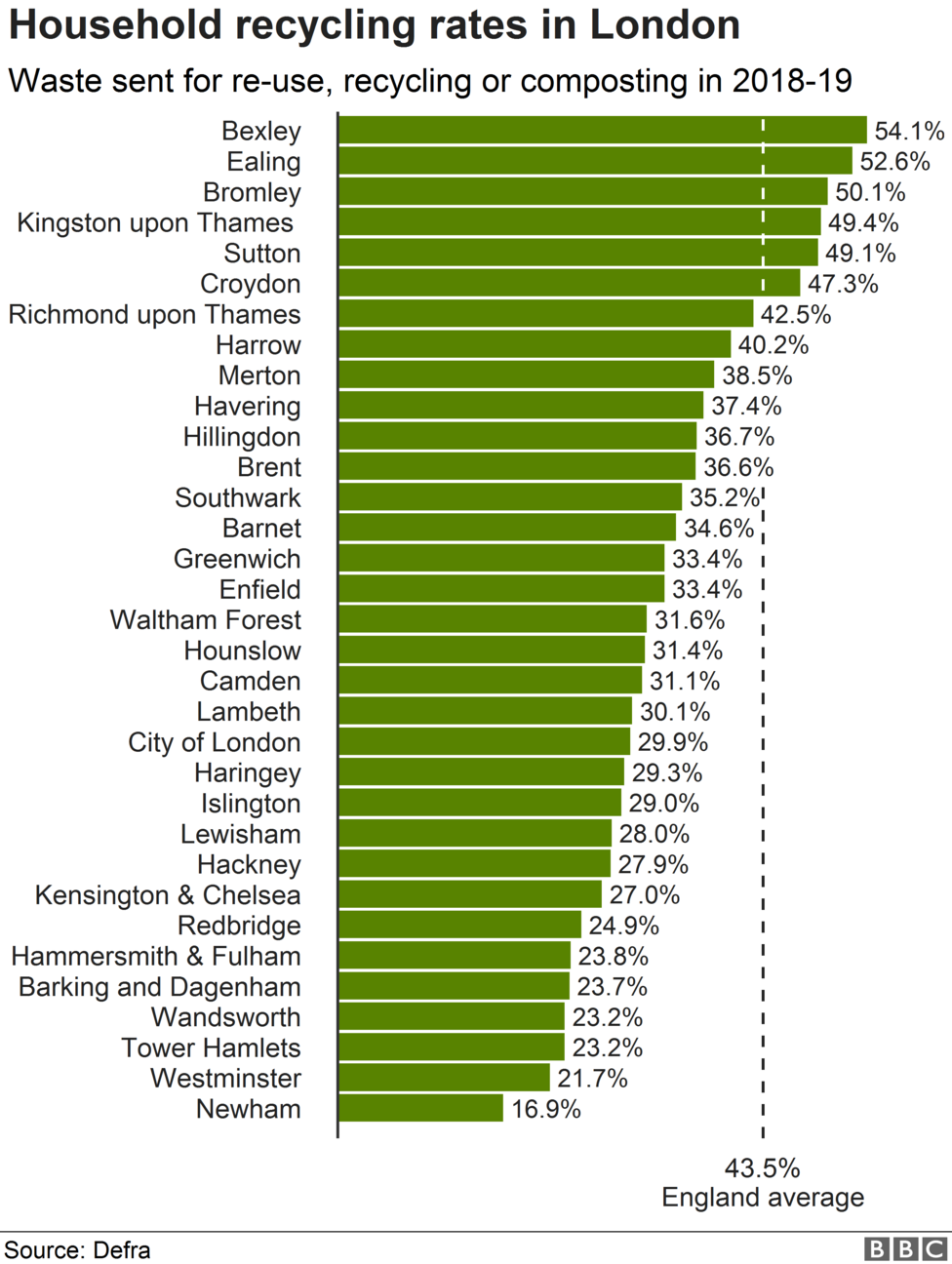 Recycling household waste in London 'impossible' - BBC News