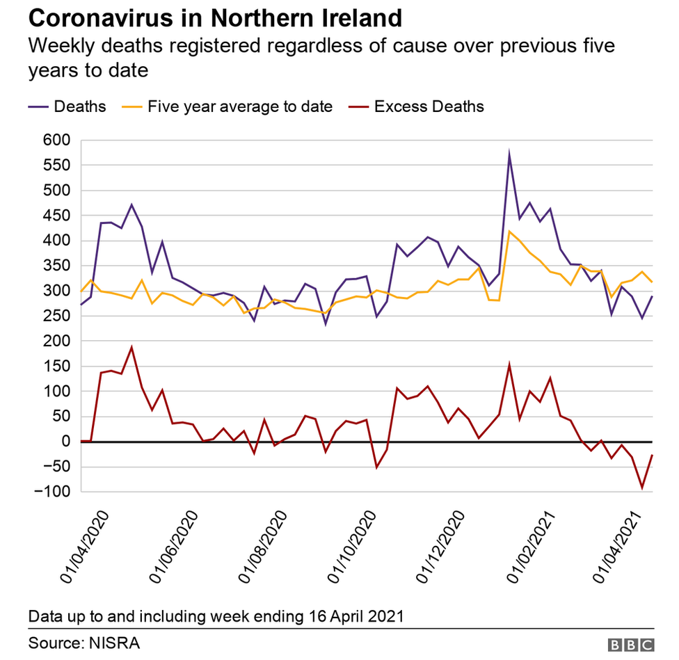Covid-19 registered deaths rise in Northern Ireland - BBC News