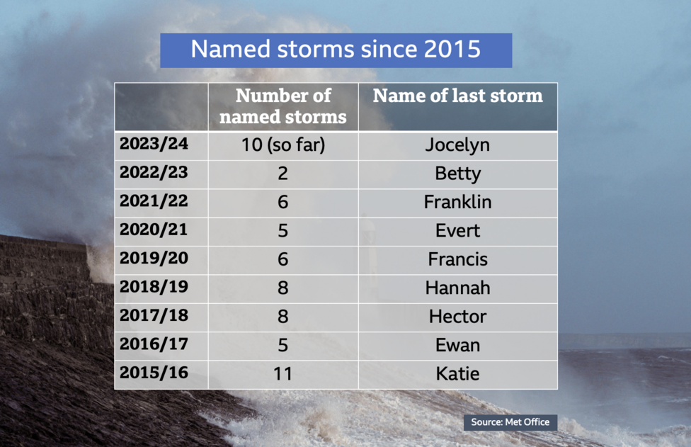 UK weather: Why have there been so many storms this year? - BBC News
