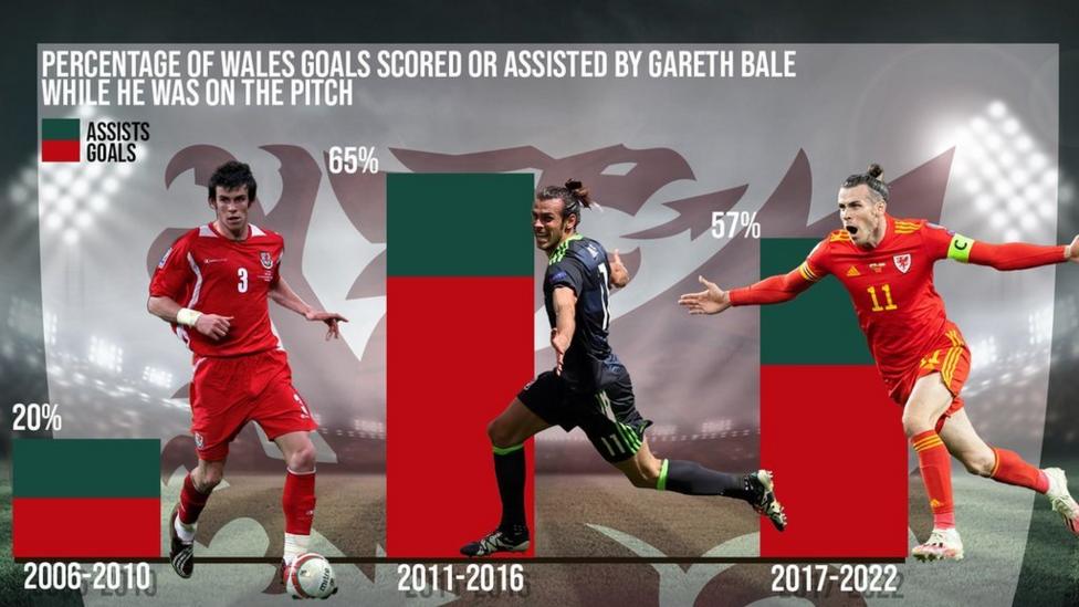 Gareth Bale: A glittering Wales career in numbers - BBC Sport