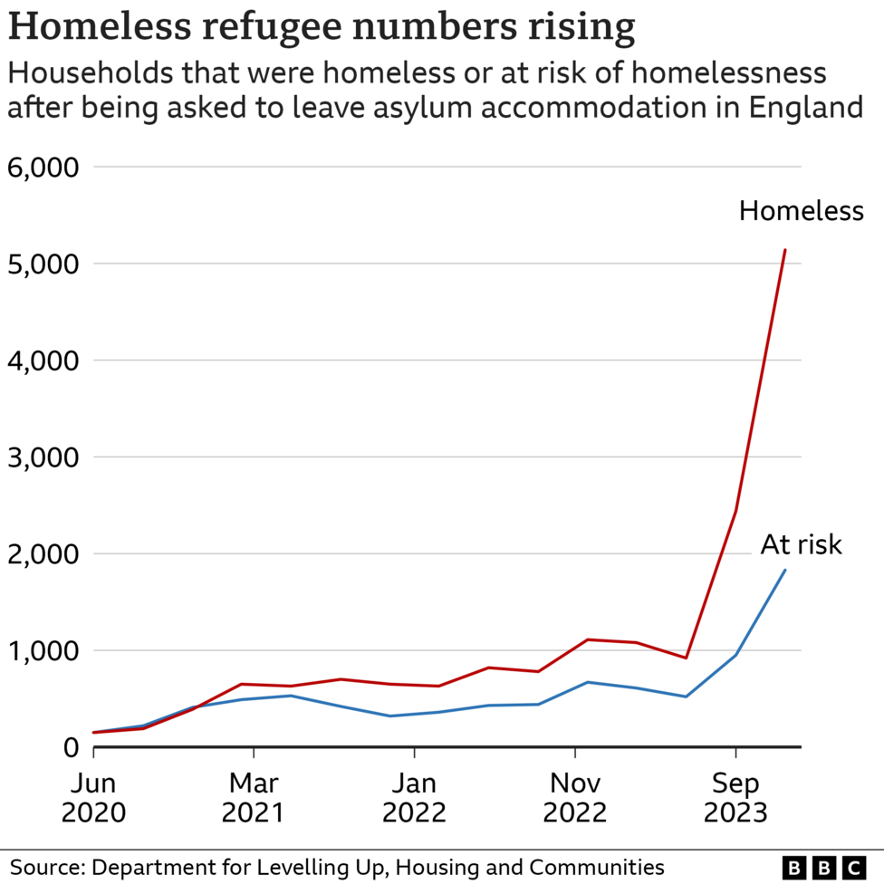 Asylum homelessness rises as refugees told to leave accommodation - BBC ...