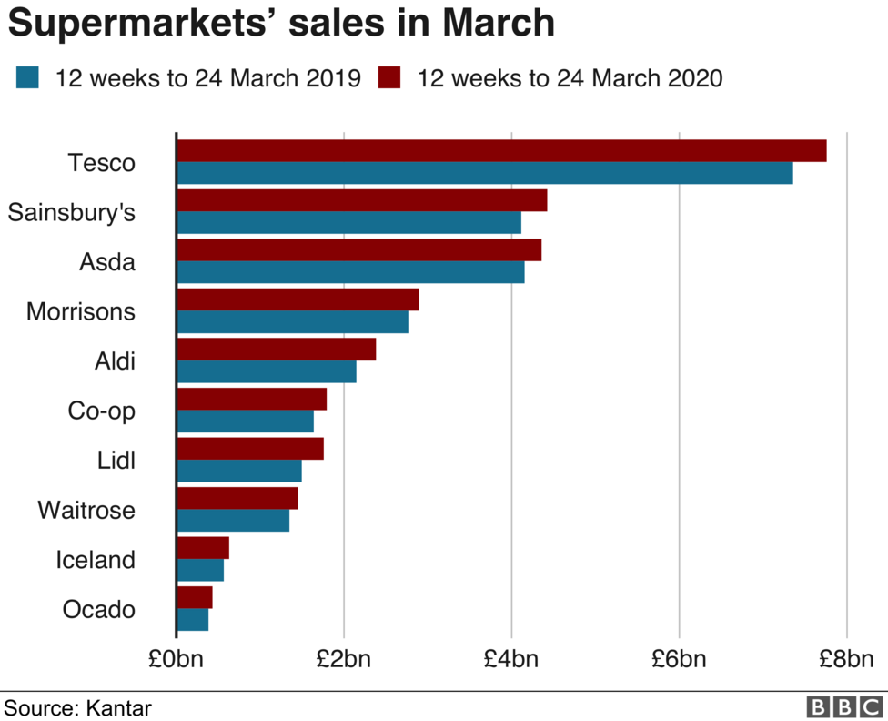 Coronavirus: Aldi, Morrisons, Waitrose and Asda lift some restrictions - BBC News