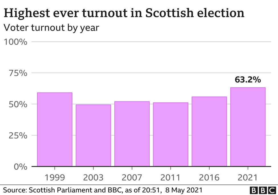 Scottish election 2021: Results in maps and charts - BBC News