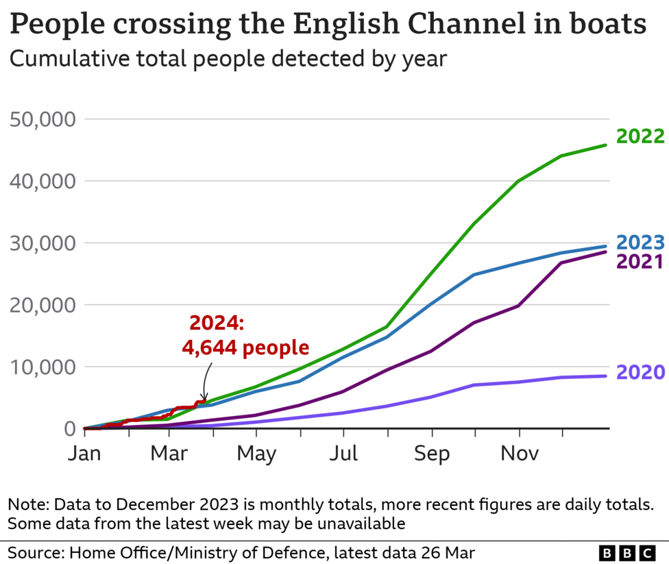 Channel: Record migrant numbers cross Channel since start of 2024 - BBC News