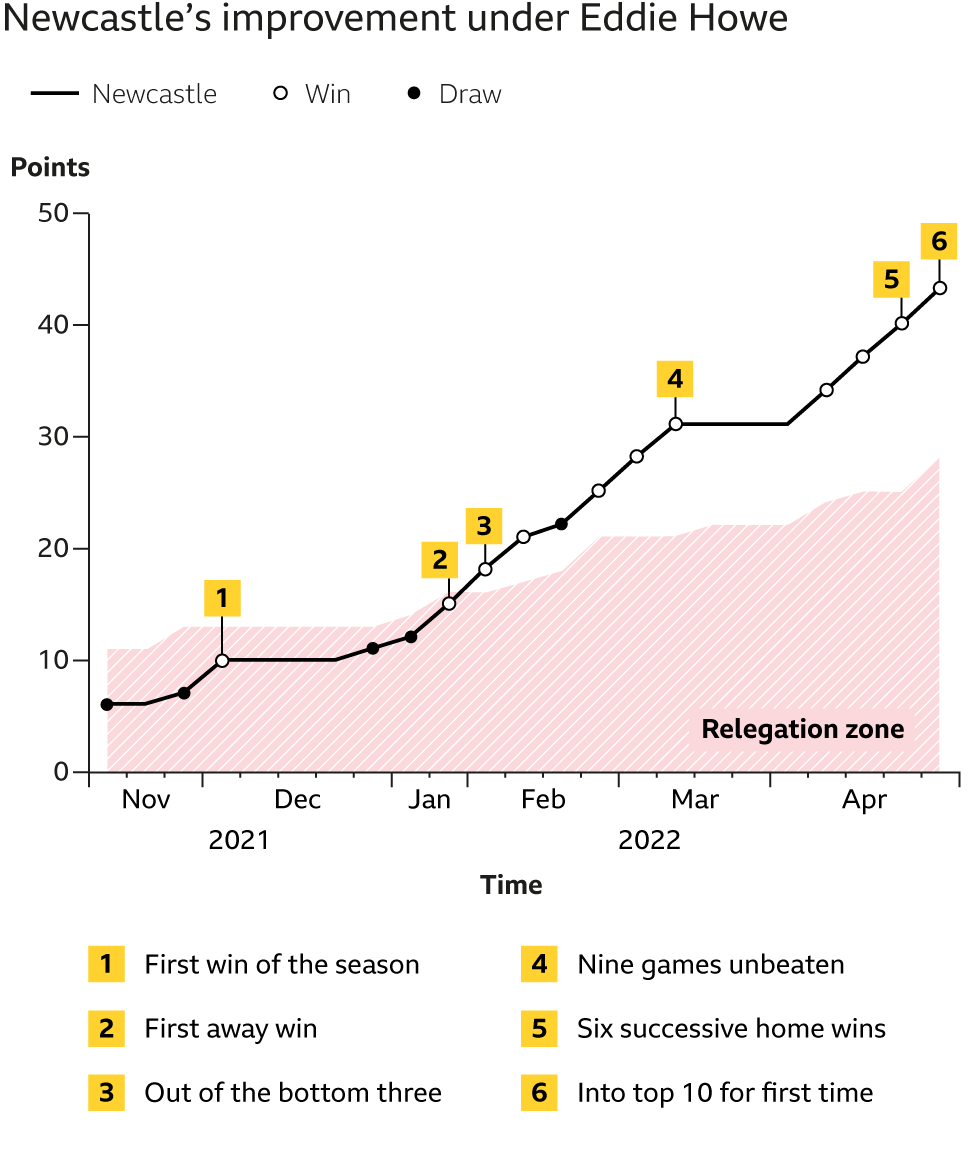 Newcastle: How Eddie Howe has turned Magpies around in 150 days - BBC Sport