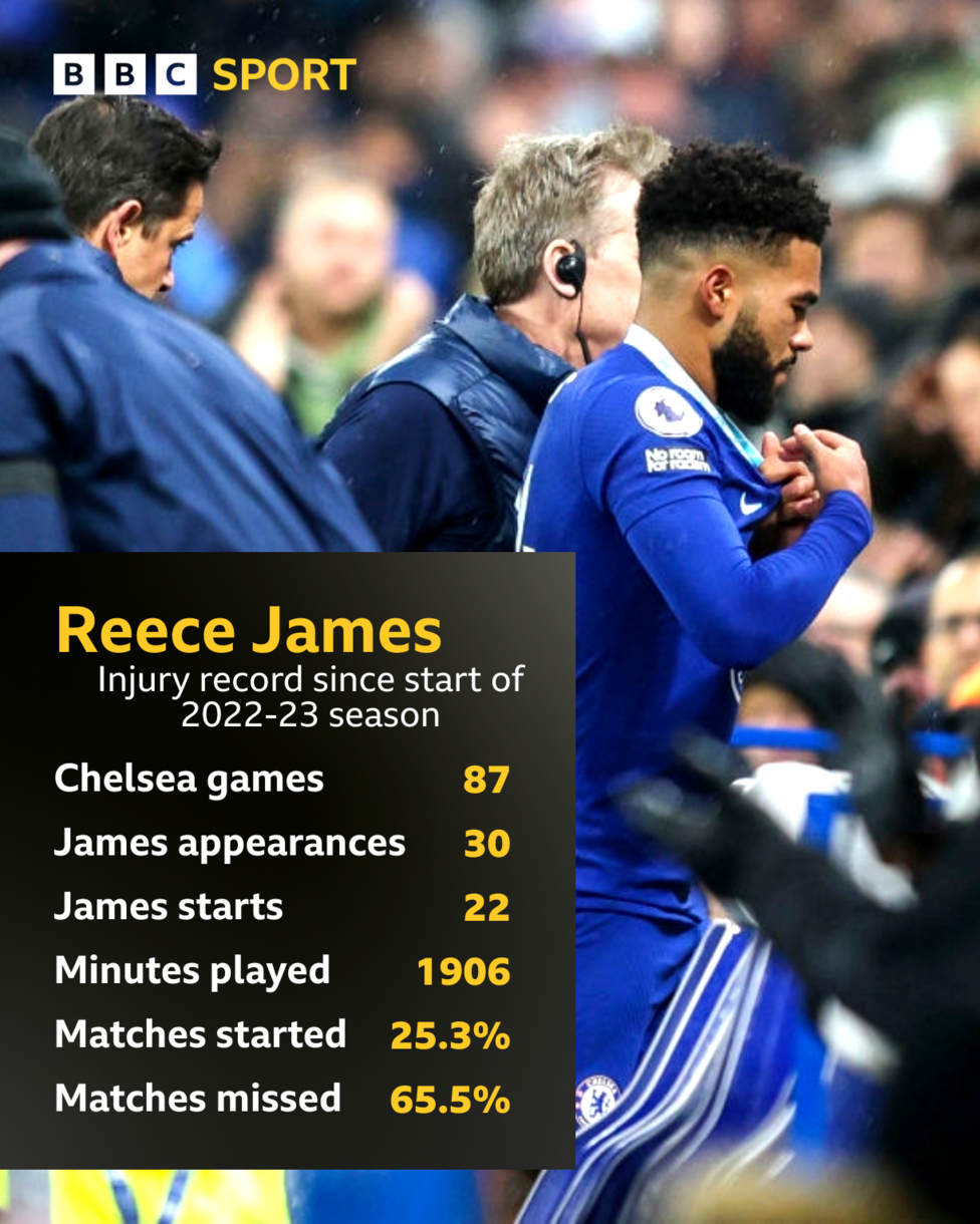 Chelsea news: Numbers behind Reece James' injury woes - BBC Sport