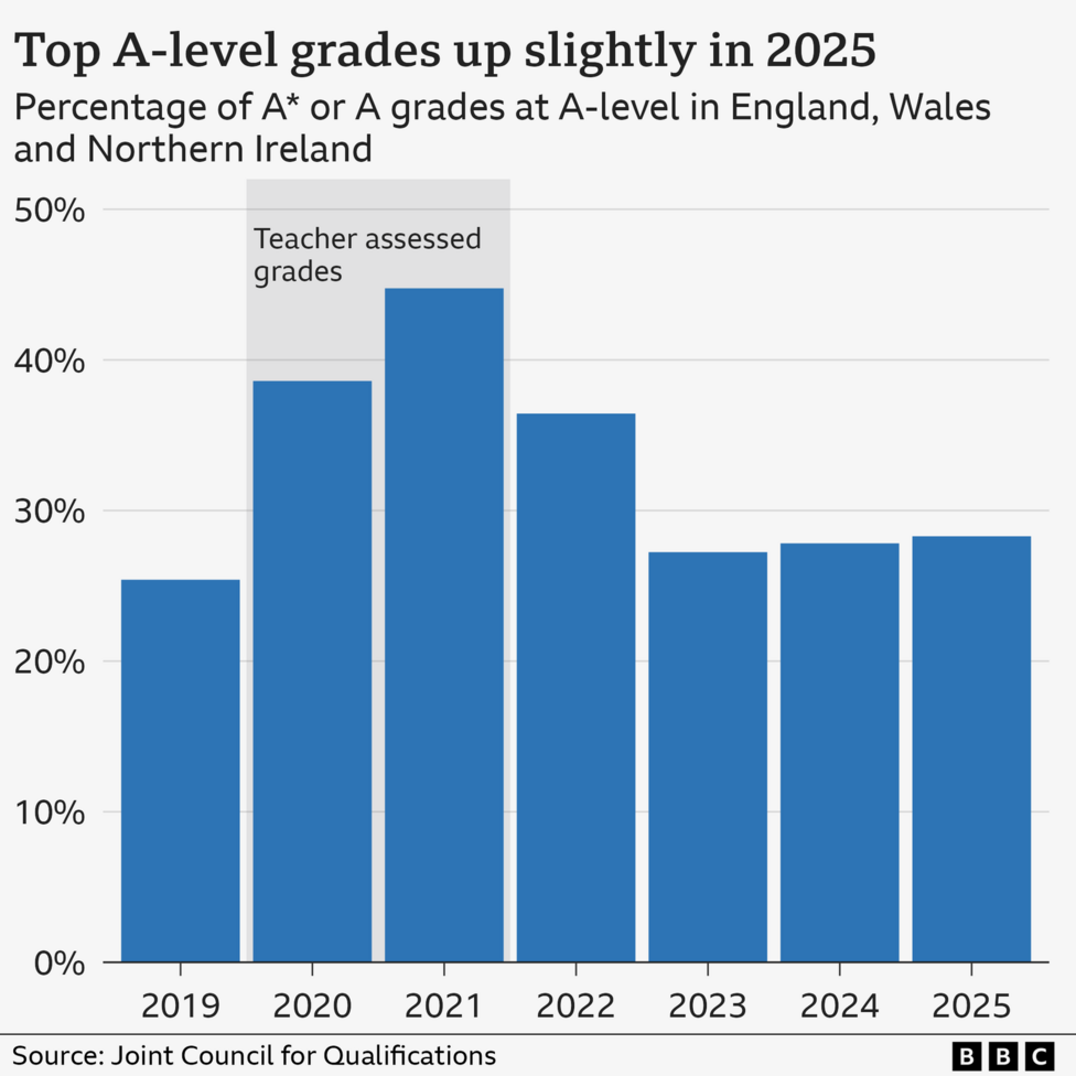 Top grades rise again on A-level, T-level and BTec results day - BBC News