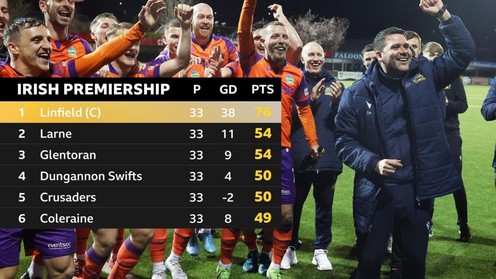 Irish Premiership: What's at stake in the top half of the split? - BBC ...