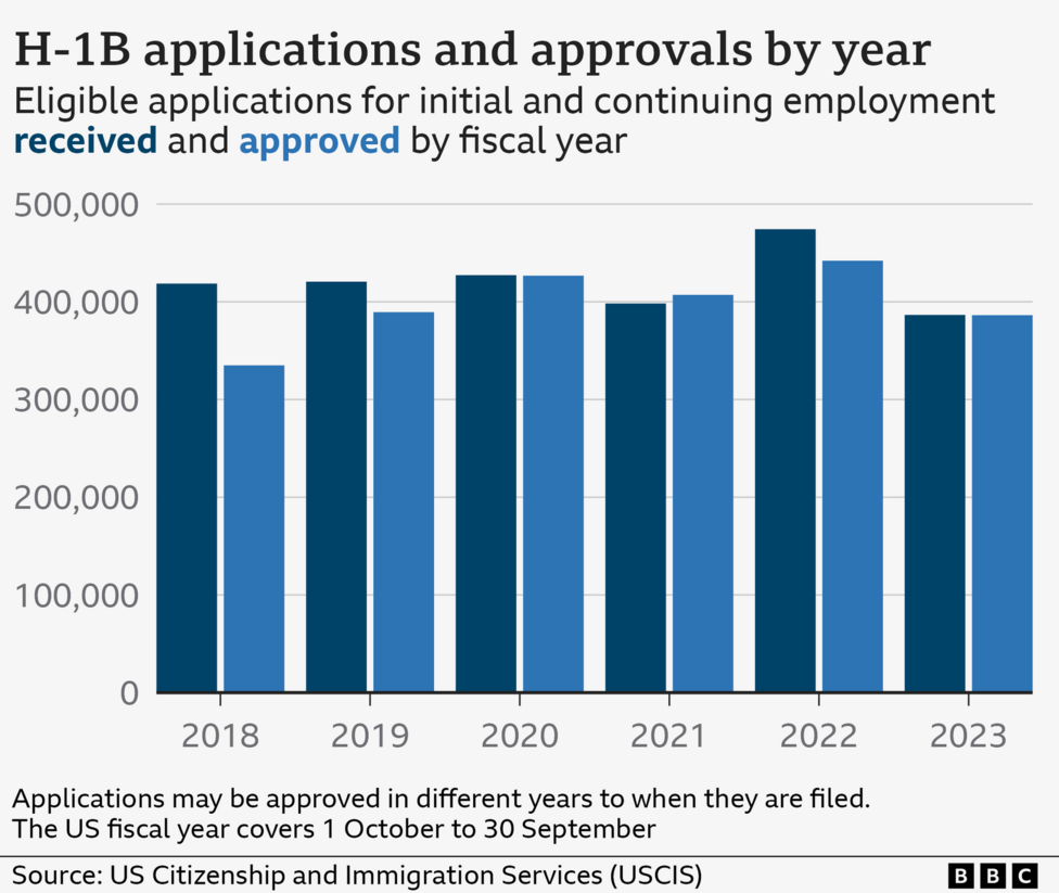 What we know about H-1B visas Trump supporters are clashing over - BBC News