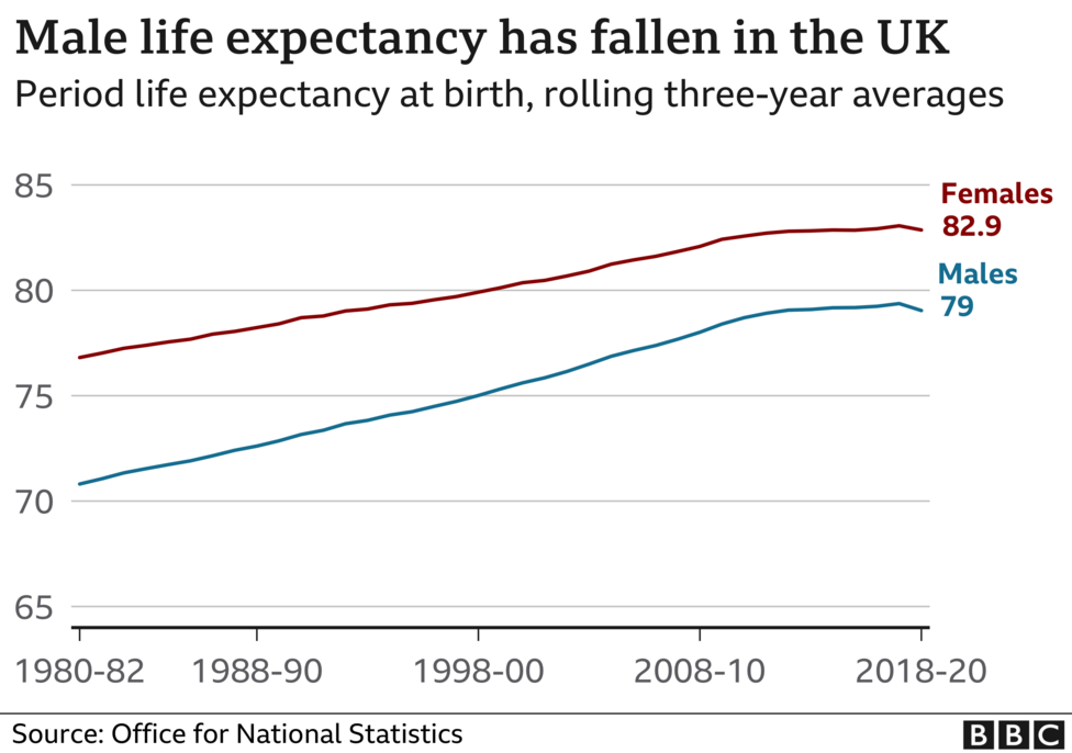 Covid-19: Life expectancy is down but what does this mean? - BBC News