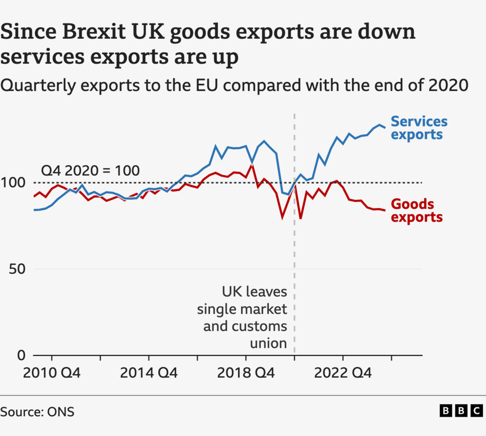 Five key impacts of Brexit five years on - BBC News
