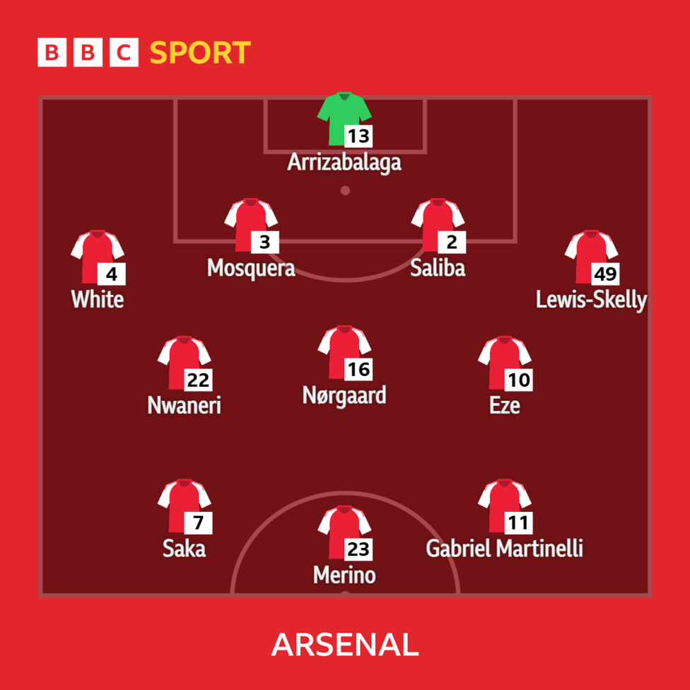 Port Vale v Arsenal: Confirmed team news - BBC Sport