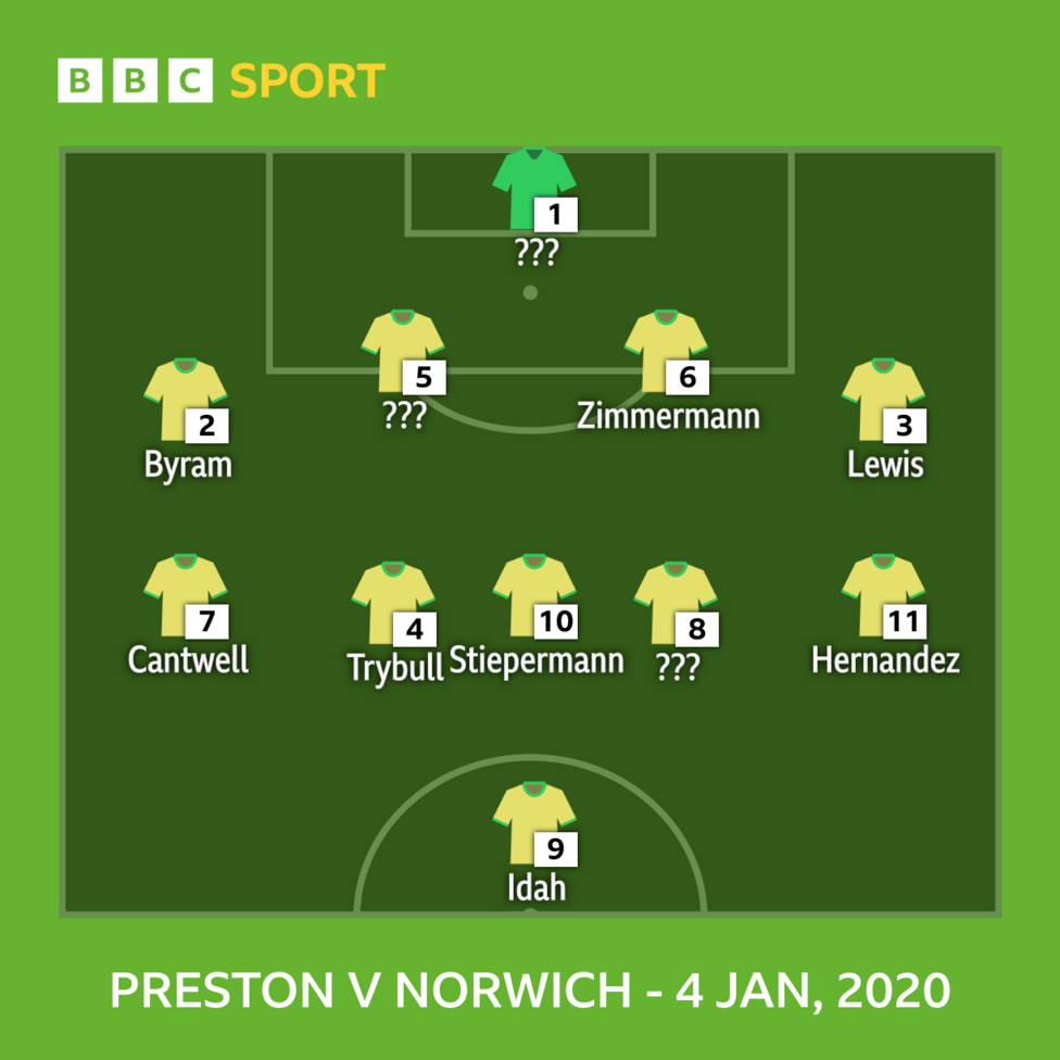 Norwich City quiz: The Goreham Check - BBC Sport