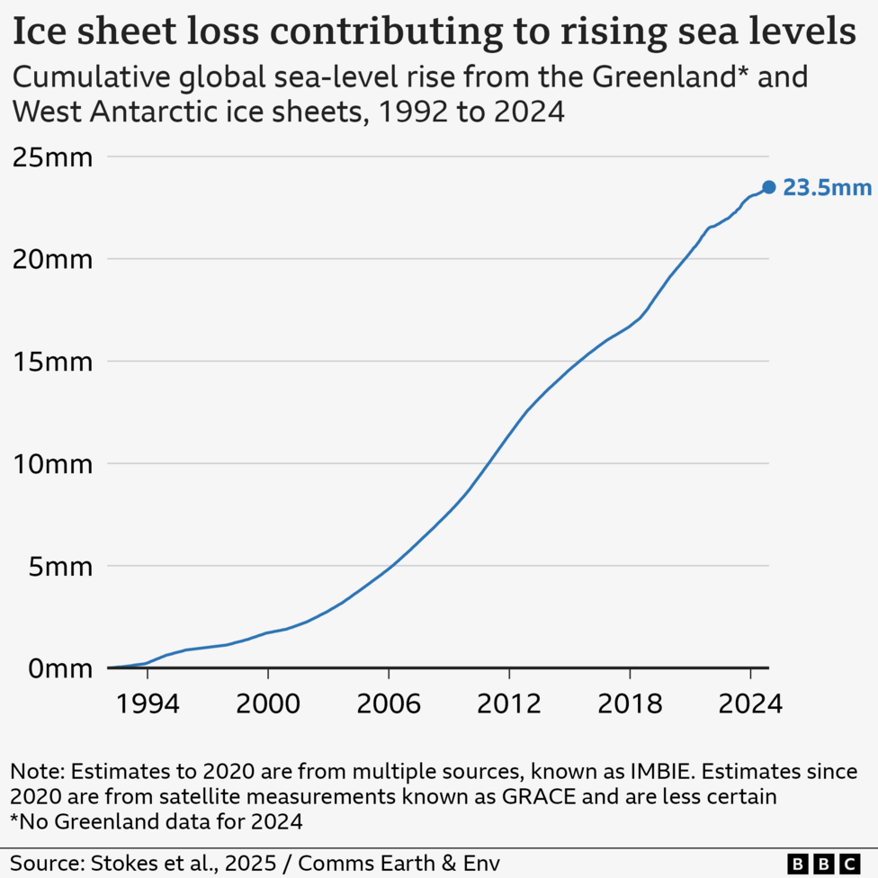 Coastlines in danger even if climate target met, scientists warn - BBC News