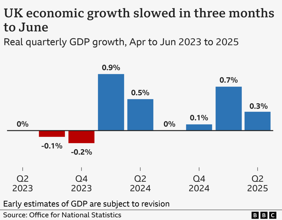UK economy: Growth slows to 0.3% in second quarter but beats forecasts ...