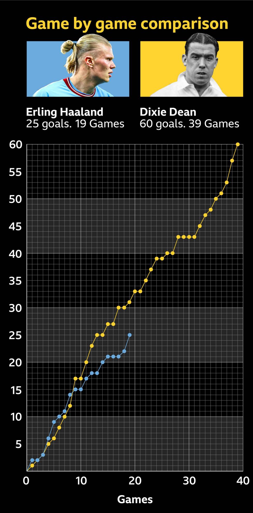 Erling Haaland: Man City striker eyes Dixie Dean's 95-year-old record ...