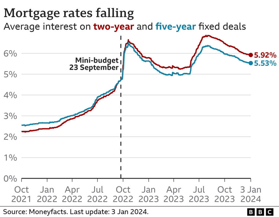 Borrowers' pain eased as lenders cut mortgage rates - BBC News