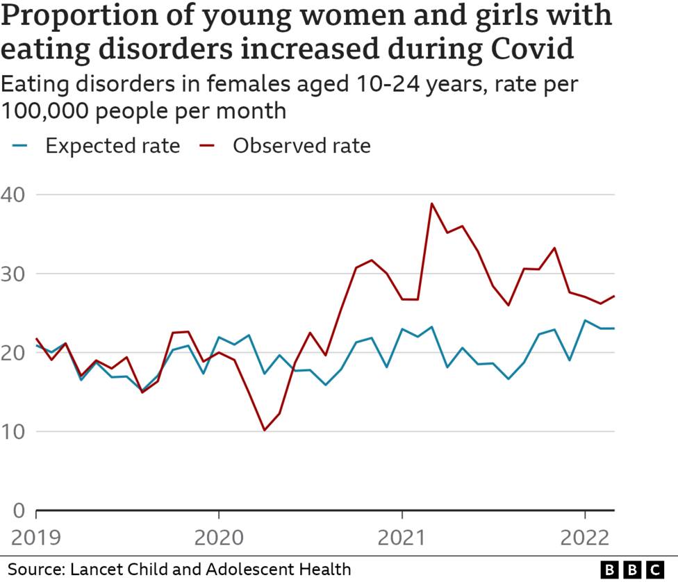 Sharp rise in teenage girls with eating disorders during Covid - BBC News