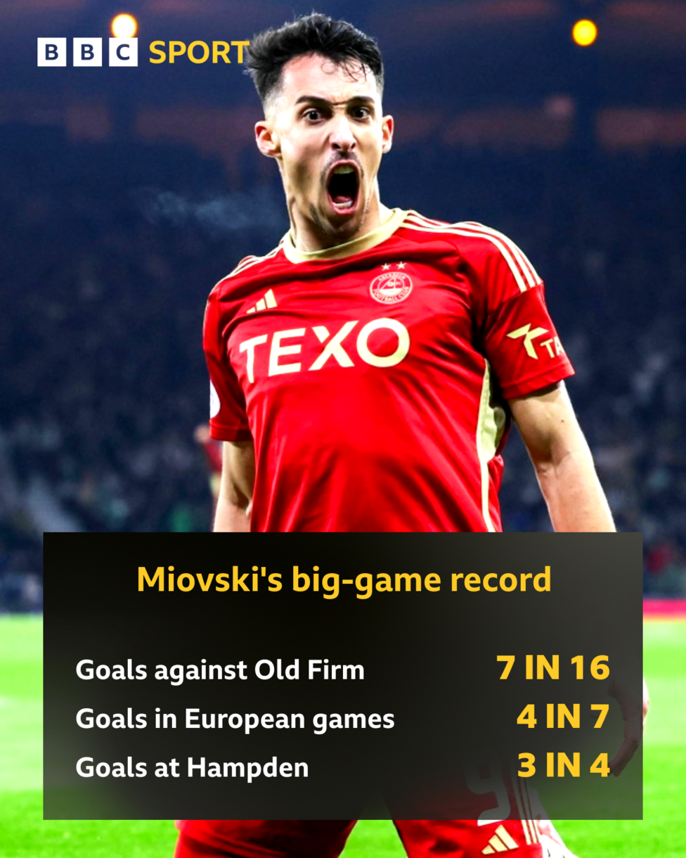 Bojan Miovski: Rangers buy former Aberdeen striker from Girona - BBC Sport
