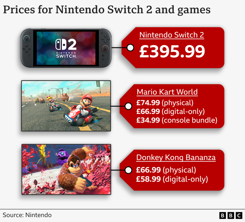 Will Mario Kart on Switch 2 make £75 the new normal for video games? - BBC News