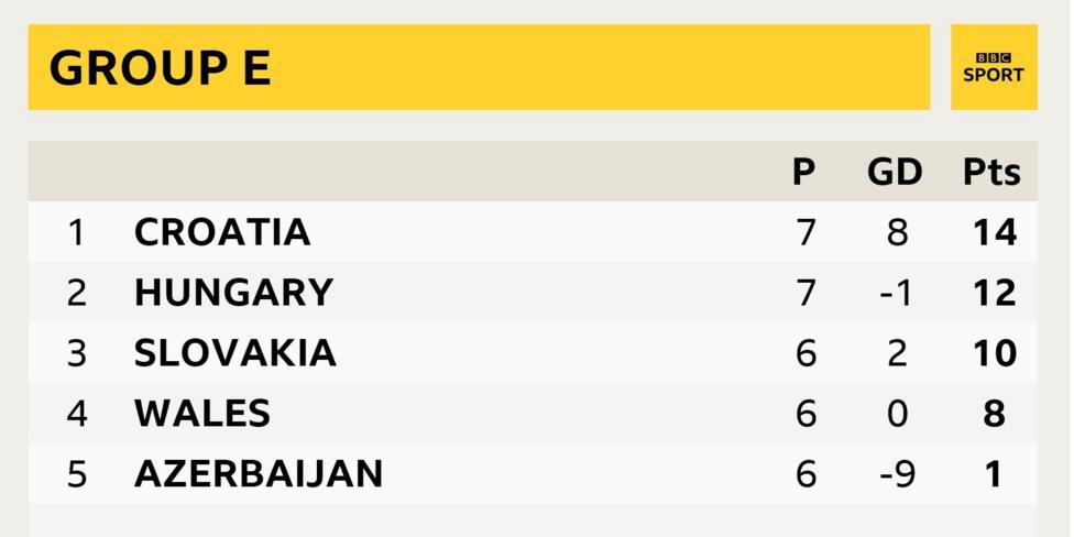 Euro 2020 qualifying: How things stand after October matches - BBC Sport