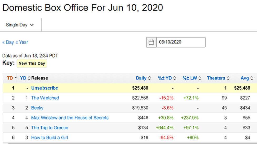 Unsubscribe: The $0-budget movie that ‘topped the US box office’ - BBC News