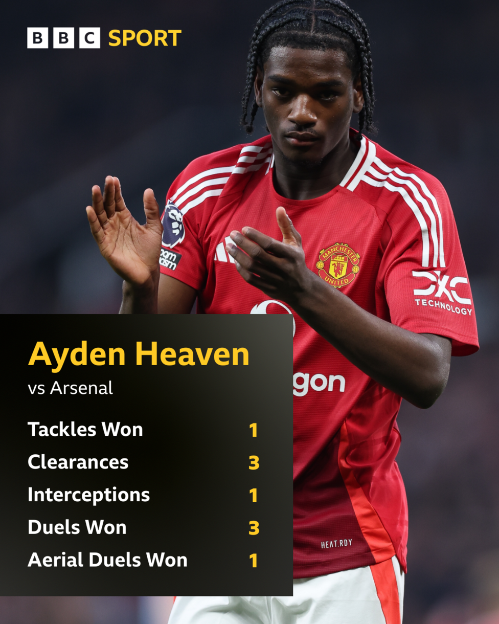 Man Utd news: Ayden Heaven impresses on Premier League debut - BBC Sport