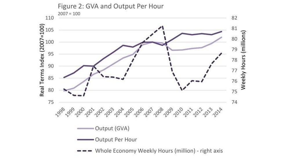The challenge of productivity - BBC News