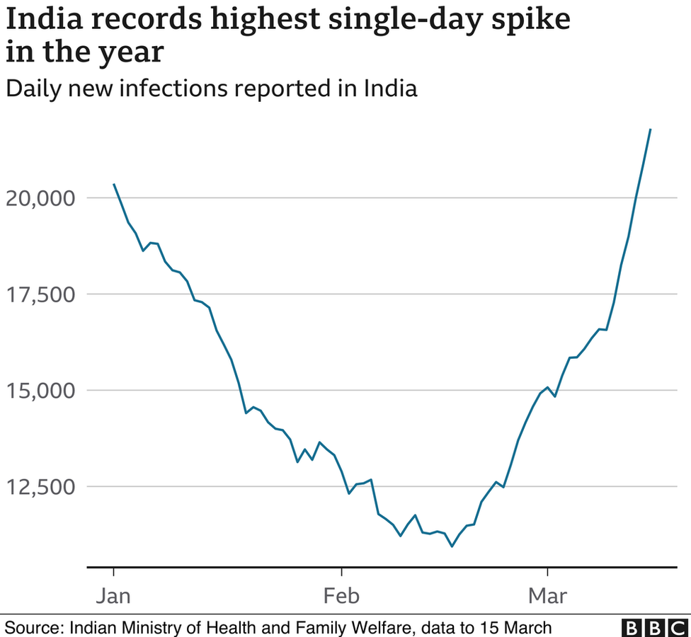 Covid-19: India reports record daily rise in new infections - BBC News