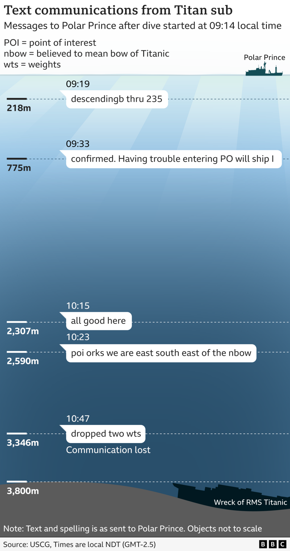 Titan sub: How trip to Titanic turned from smiles to tragedy - BBC News