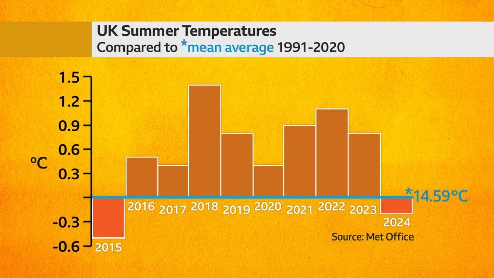 Has the British summer weather changed beyond recognition? - BBC Weather