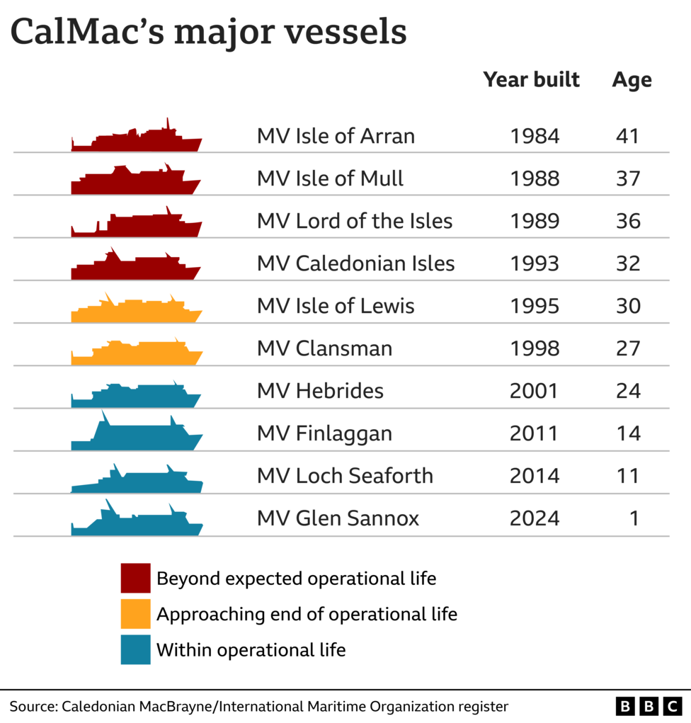 CalMac reshuffles fleet after 'exceptional' problems - BBC News