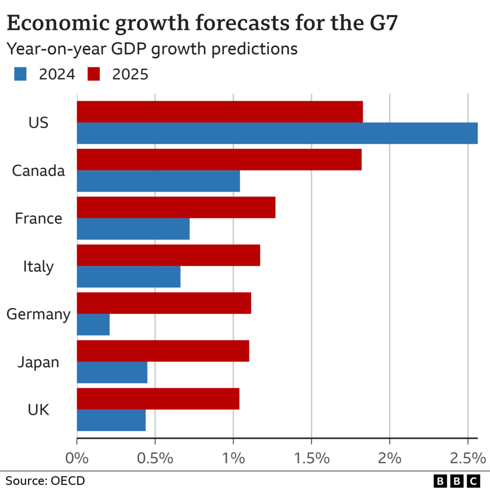UK growth set to be slowest of richest nations in 2025, says OECD - BBC News