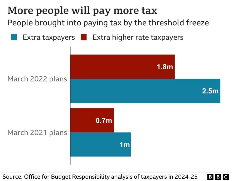 Two million more people paying higher rate tax - BBC News