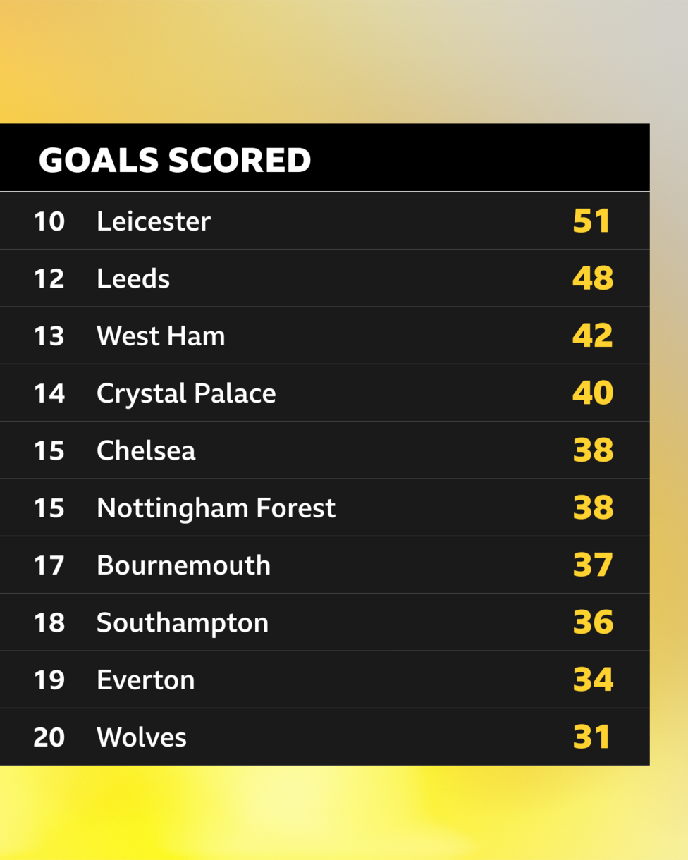 Who scored the most goals this season? - BBC Sport