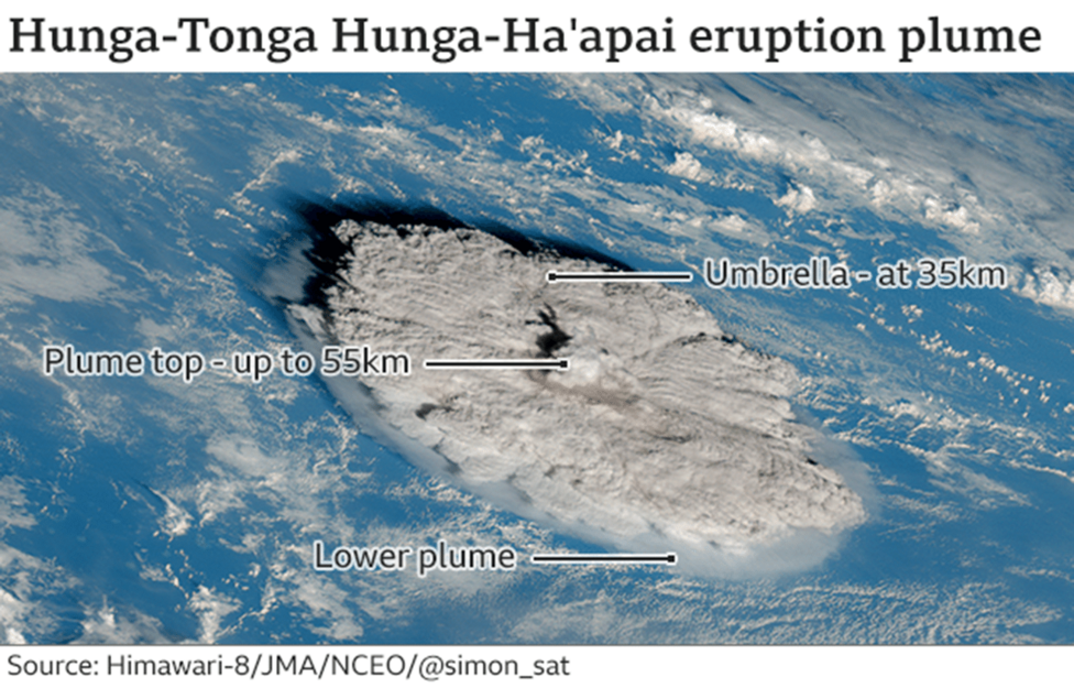Tonga volcano: Plume reached half-way to space - BBC News